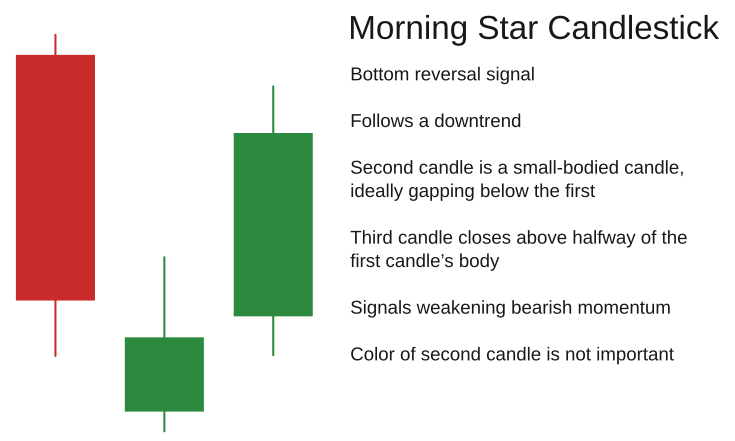 Morning Star Candlestick Pattern: A Complete Guide